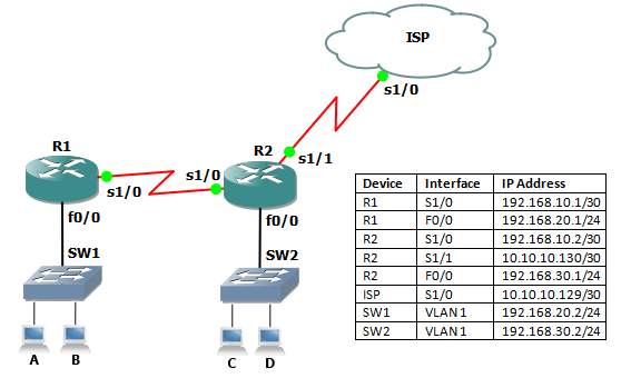 Refer to the exhibit. The table shows each device with its Interface ...