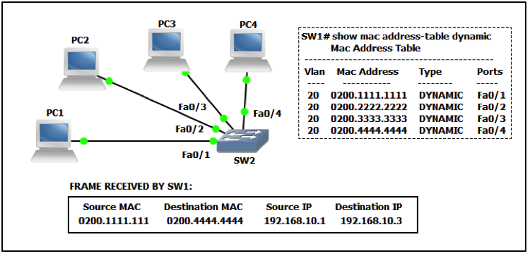 Refer to the exhibit. Switch SW1 begins with 4 dynamically learned MAC ...