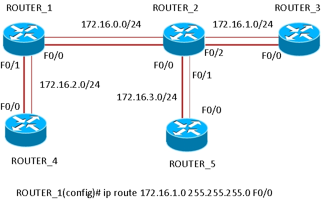 The link between ROUTER_1 and ROUTER_2 is up and running and there are ...