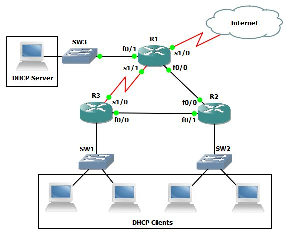 Refer to the diagram. A DHCP client connected to "SW2" is requesting ...